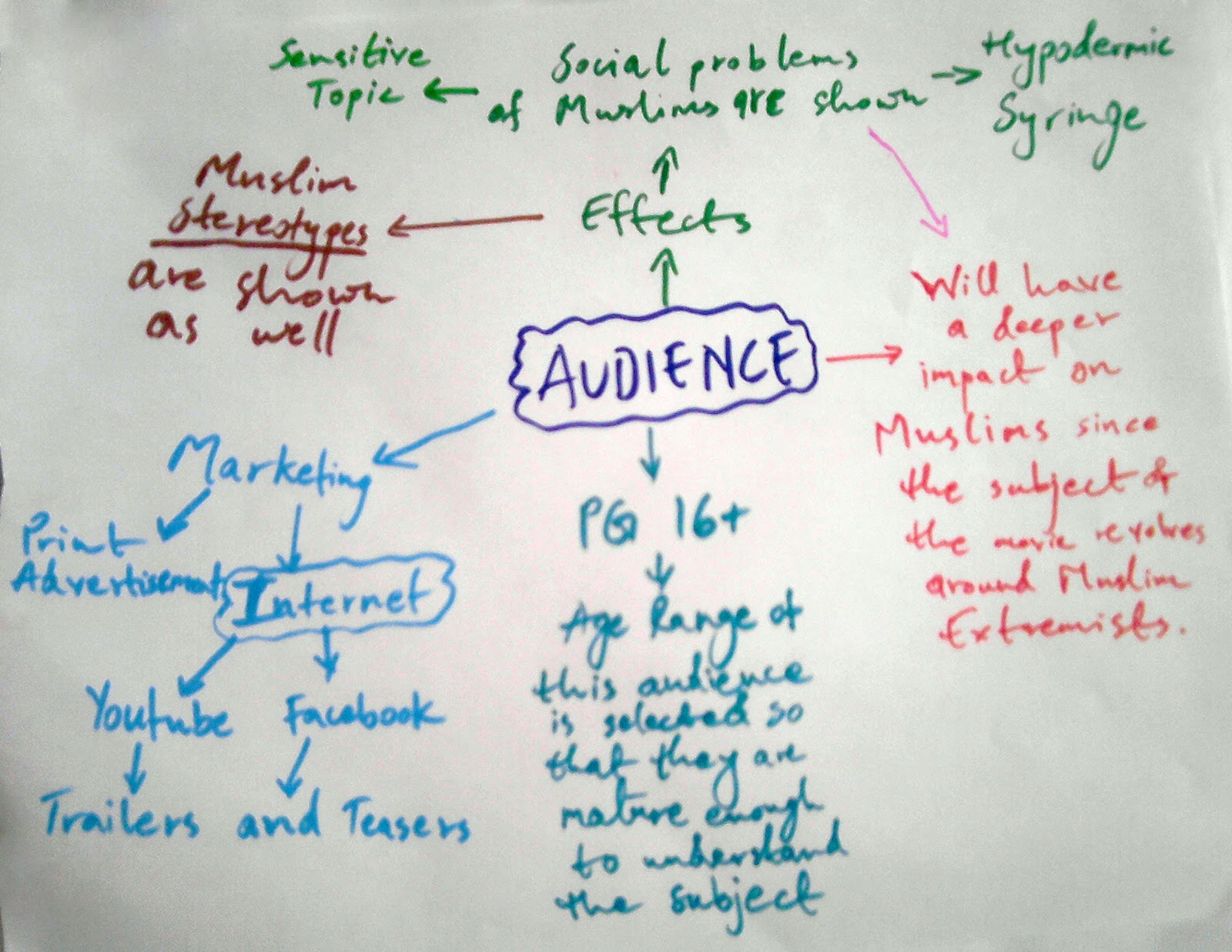 Media studies: Mind Maps