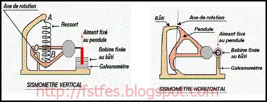 Faculté des Sciences et Techniques Fès: MOYENS DE MESURES DE SEISMES ...