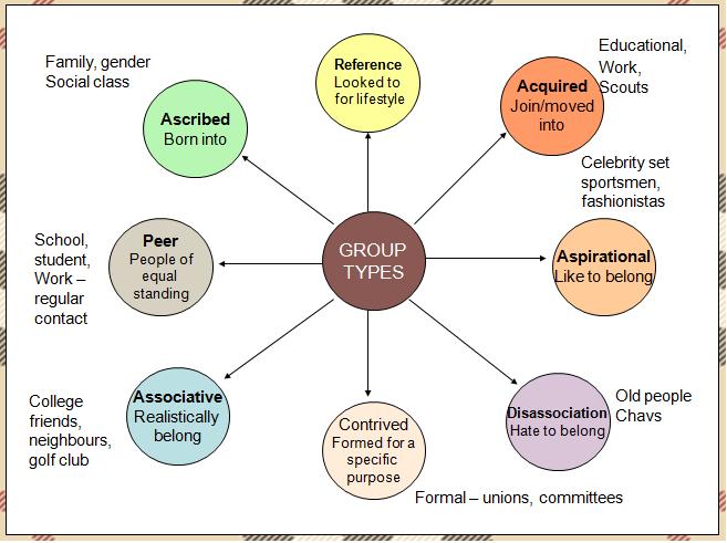 Understanding the Customer: Group conformity, Opinion leaders and Peer ...