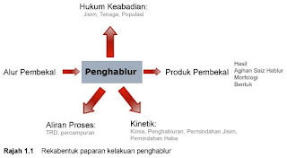 penghabluran: Pengenalan (2)