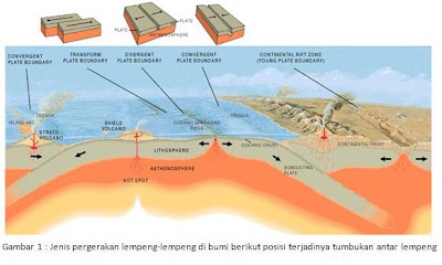 [GEO] Jenis Batas Lempeng | Jurnal Geologi