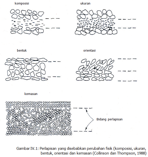 Struktur Sedimen | BELAJAR GEOLOGI