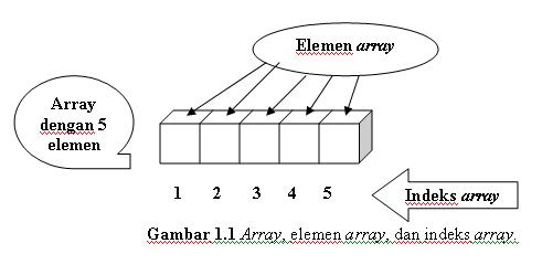 Sekilas Pengetahuan: Mengenal Tipe Data Array Di Delphi