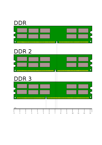Hardware Tutorial and Troubleshooting: Types Of Ram