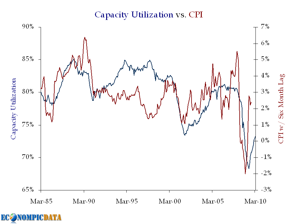 EconomPic: Capacity Utilization Increases (Remains Low)