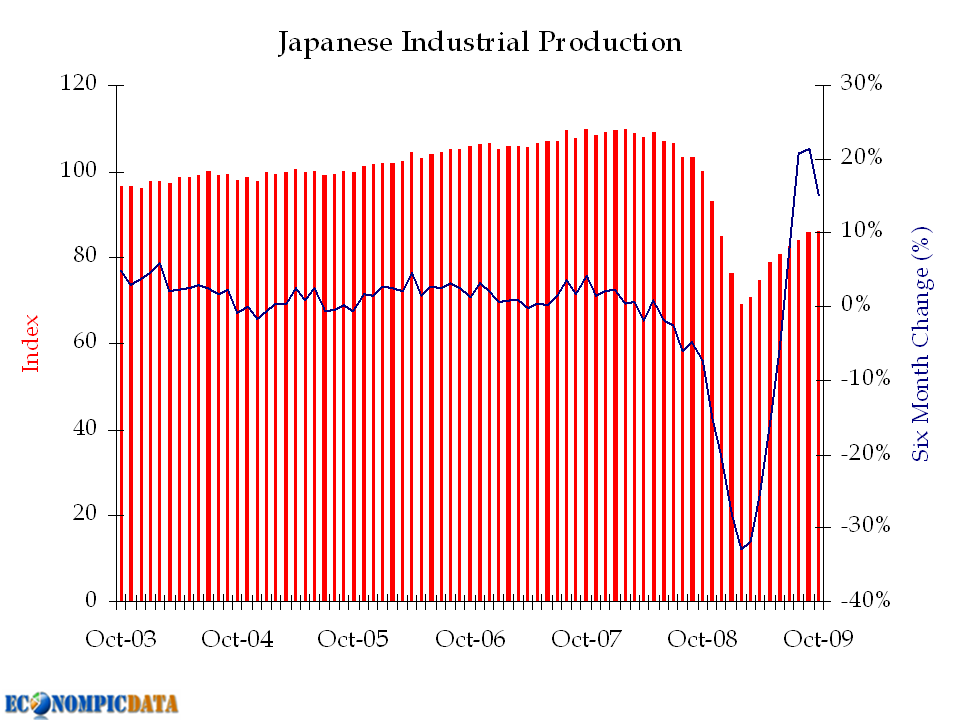 EconomPic: Japanese Industrial Production Up, but Disappoints