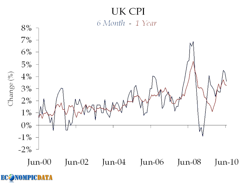 EconomPic: UK CPI in Check