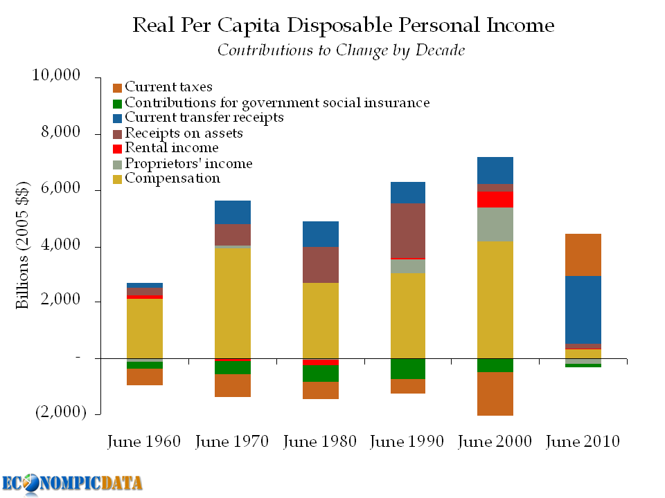 EconomPic: Personal Income Breakdown