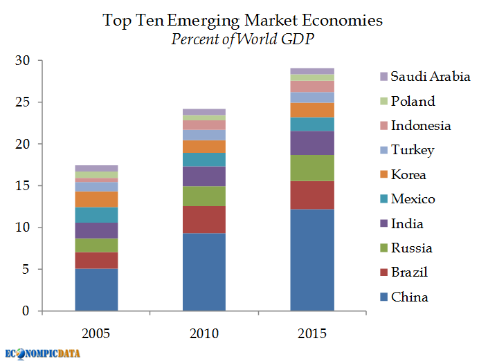 EconomPic: The Importance of Emerging Markets