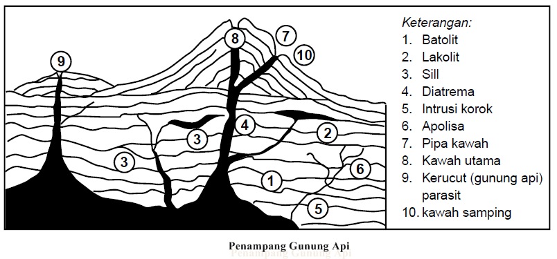 Vulkanisme ~ Pembelajaran Siswa