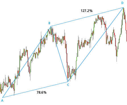 Investment Profile: Powerful Fib Patterns