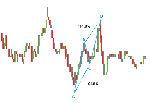 Investment Profile: Powerful Fib Patterns