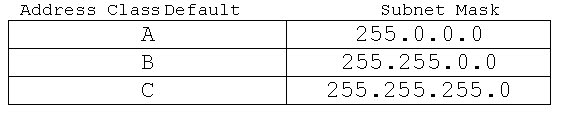 IP addresses Classes