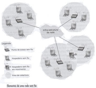 Rede sem Fio e Rede Móveis: Introdução a Redes sem Fio e Redes Móveis
