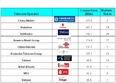 Technology and Telecom Musings: Global top 10 mobile operators