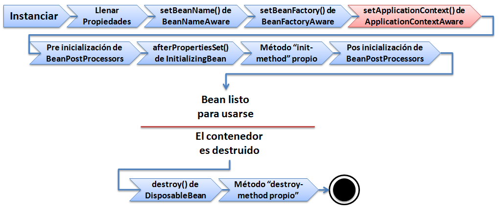 Tutoriales de Programacion Java: Spring 3 - Parte 4: Ciclo de Vida de ... Tutoriales de Programacion Java: Spring 3 - Parte 4: Ciclo de Vida de ...