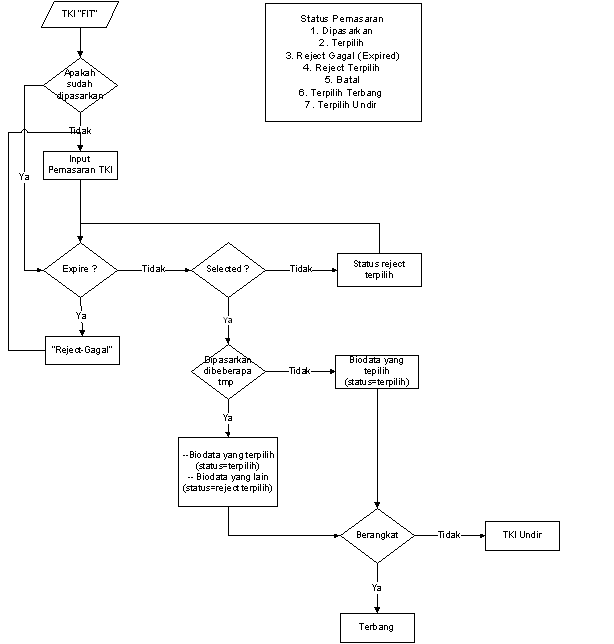 SISTEM INFORMASI PENGOLAHAN DATA TKI YANG LEBIH EFEKTIF DAN EFISIEN ...