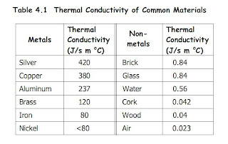 Physics notes: 10.5 Part 1 Applications of Thermal Energy Transfer ...