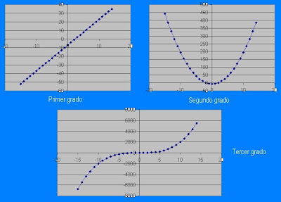 2º D "Trabajos de Matemáticas": Grado de ecuación y gráficas