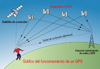 Estudiantes de Ingenieria Industrial: GPS