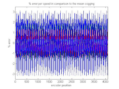 Measurement of cogging torque
