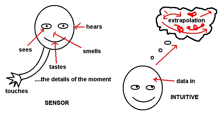 Myers briggs and communication.....