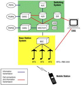 Communications & Electronics Engineering: 2G architecture