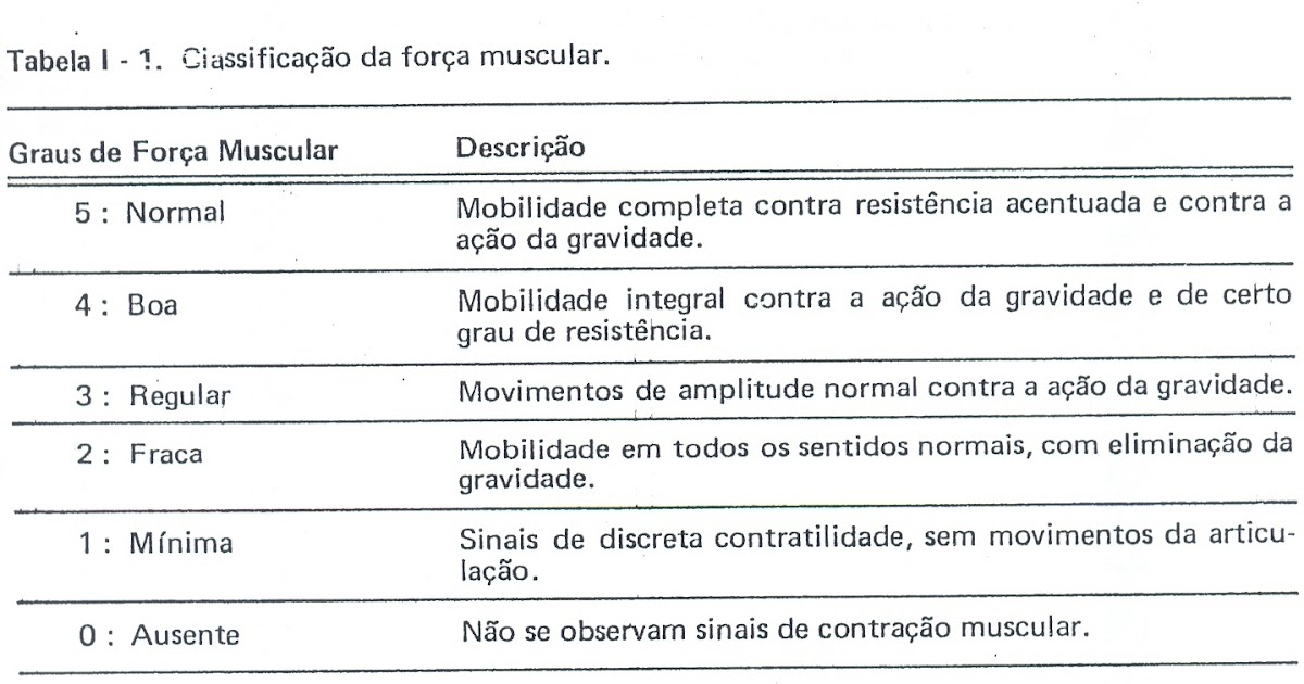 Graus De Força Muscular - RETOEDU