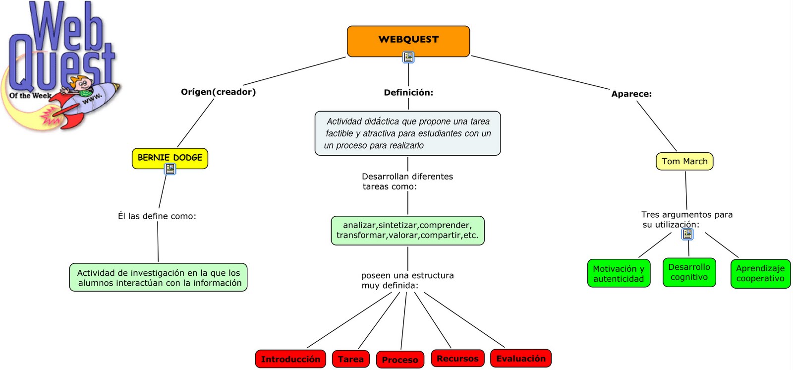 Nuevas tecnologías(TIC): Mapa conceptual(webquest)