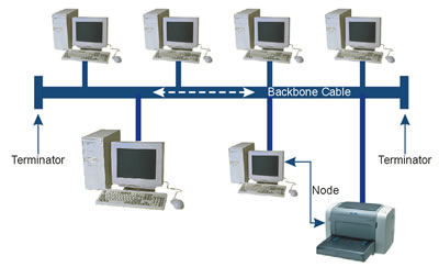 Topologia de Redes.: Topología de Bus