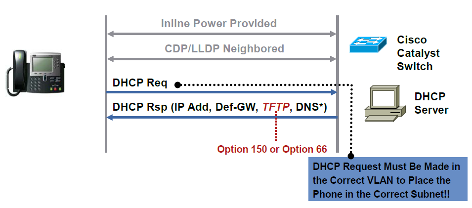 Cisco Unified Communication Discussion: IP Phone Boot-up process (from ...
