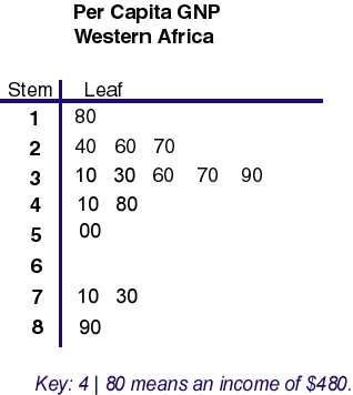 Sarah's Map Catalog: Stem and leaf plot