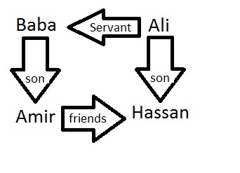 Courtney and The Kite Runner: Current Character Map