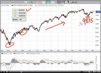 Key Technical Levels in the Markets ~ market folly