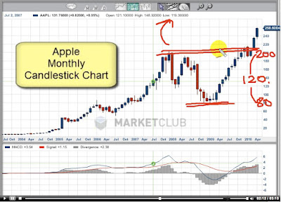 Technical Analysis of Apple (AAPL): Price Target & Key Levels ~ market ...