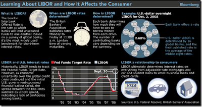 LIBOR Illustrated ~ market folly