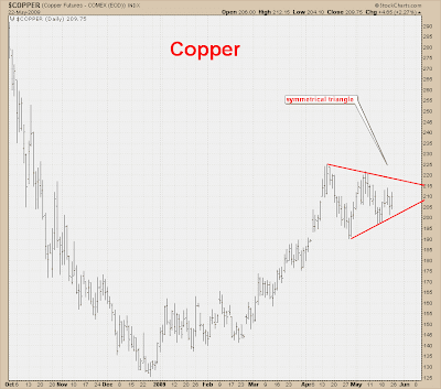 Technical Analysis: S&P500 (SPX), REIT (IYR), & Copper Charts ~ market ...