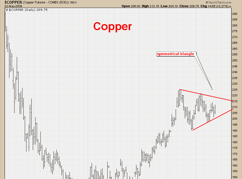 Technical Analysis: S&P500 (SPX), REIT (IYR), & Copper Charts ~ market ...