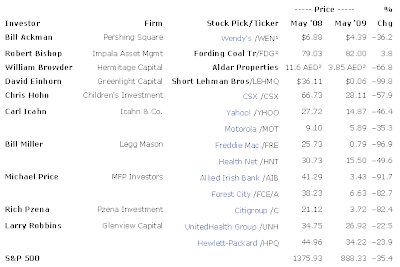 Hedge Fund Stock Picks: Ira Sohn Conference 2009 ~ market folly