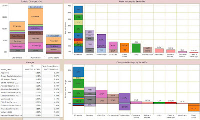 Matt Iorio's Hedge Fund White Elm Capital: A Portfolio Glance ~ market ...