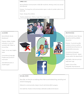 Michelle D. Sandoval's 1311 Blog: Discourse Community Map and Response