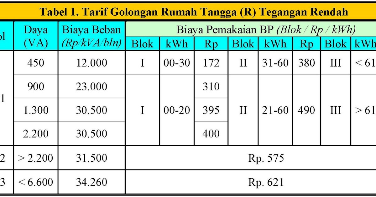 Ide 30+ Tabel Daya Listrik