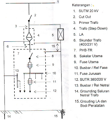TECHNO: Gardu Tiang Trafo