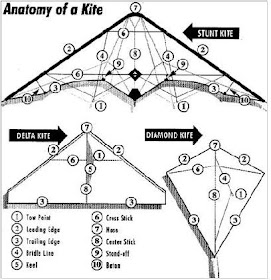 Delta Kite Diagram