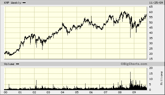 Kinder Morgan Energy Partners (KMP) Dividend Stock Analysis