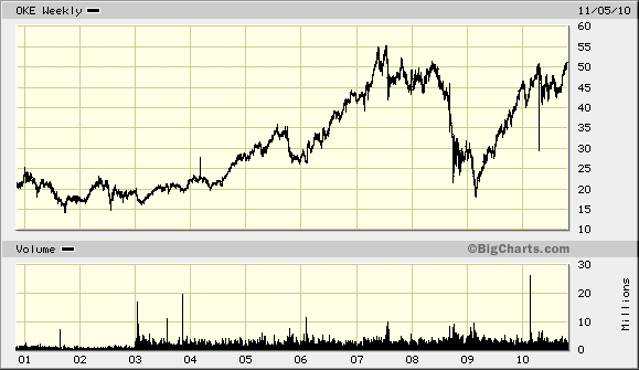 ONEOK Inc (OKE) Dividend Stock Analysis