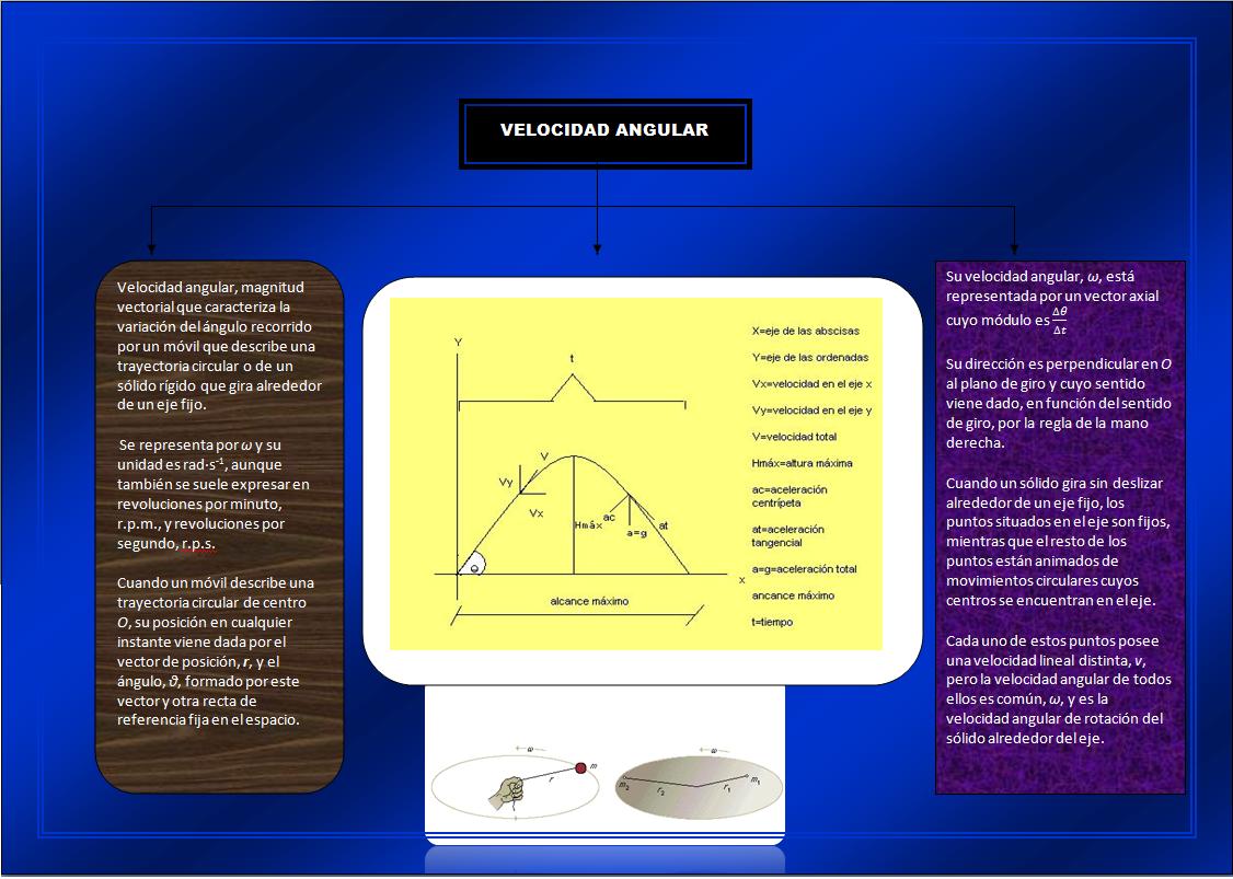 INFORMES DE LAS PRÁCTICAS DE FÍSICA: Velocidad angular