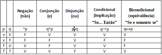 Loucos por Lógica Matématica: Tabelas verdade