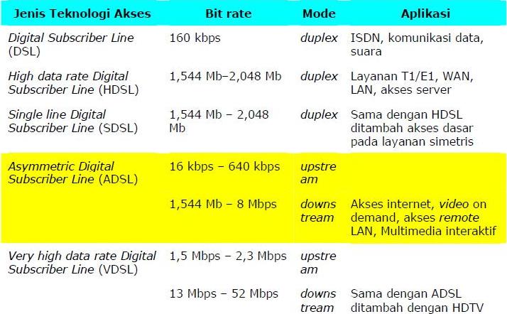 b. High data rate Digital Subscriber Line (HDSL)