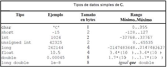 Programación 2: TIPOS DE DATOS EN C